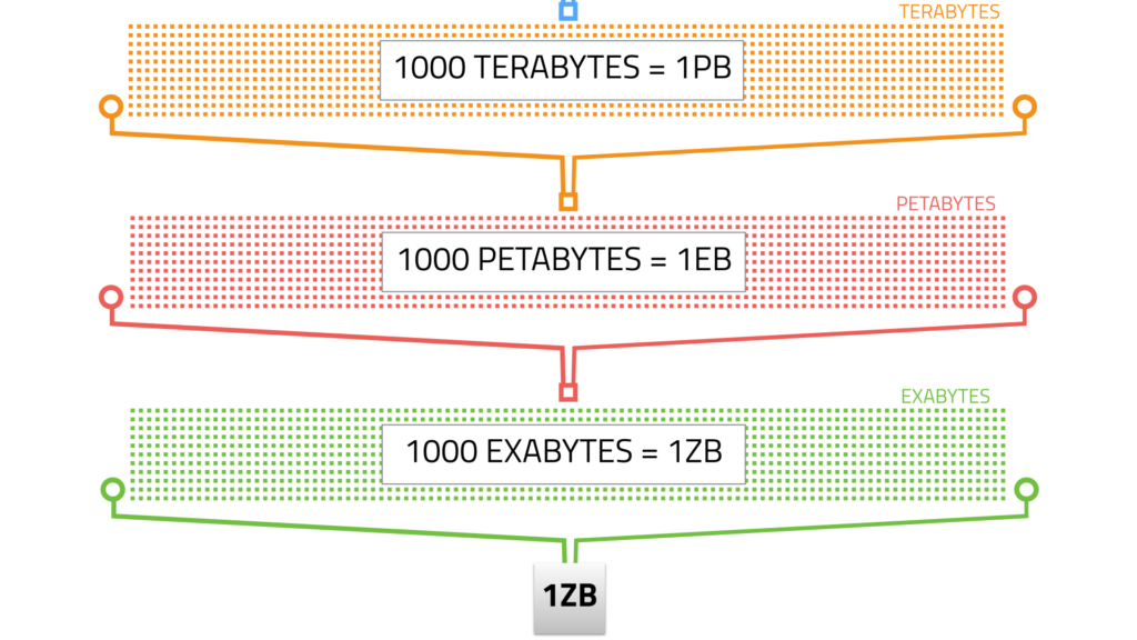 Zettabyte – Frog